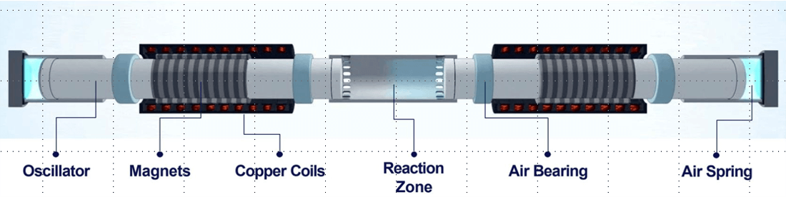 Mainspring Linear Generators